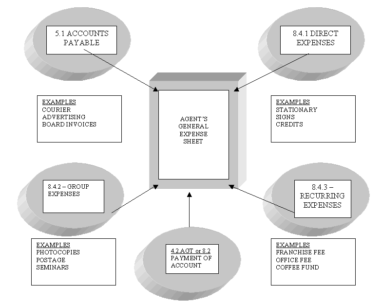 Live accounts payable and agent billing (Back Office)