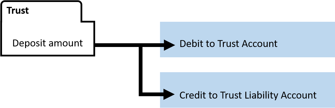 How and when data is posted to accounts (Back Office)