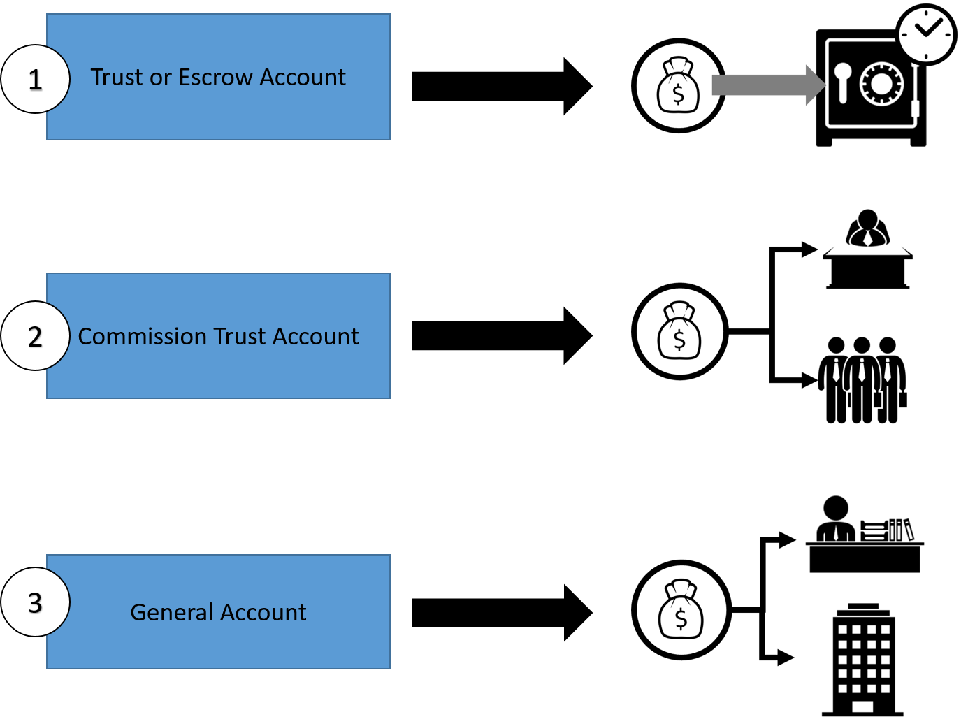 Typical accounts used by brokerages to manage and pay commissions (Back ...