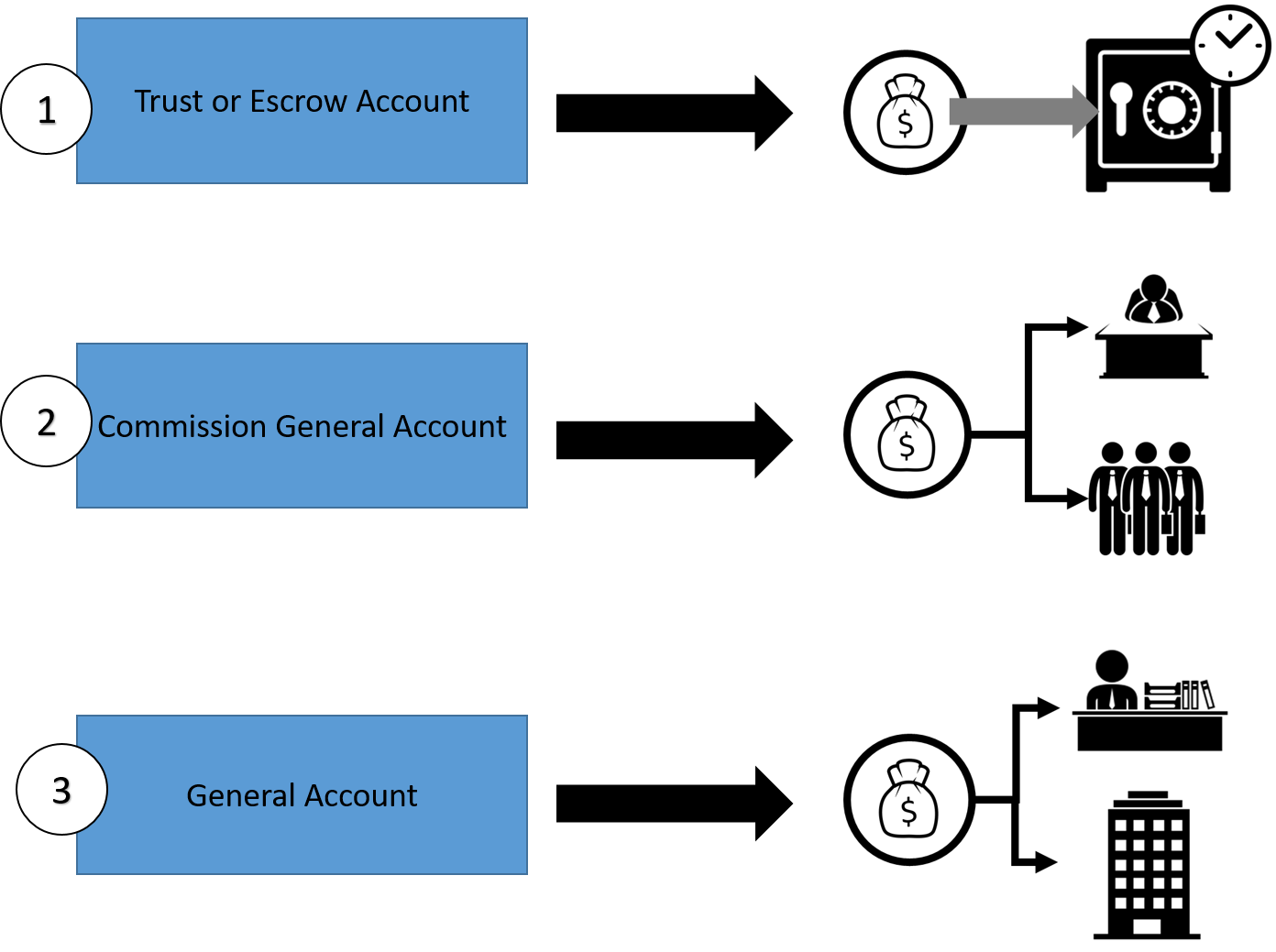 Typical accounts used by brokerages to manage and pay commissions (Back ...
