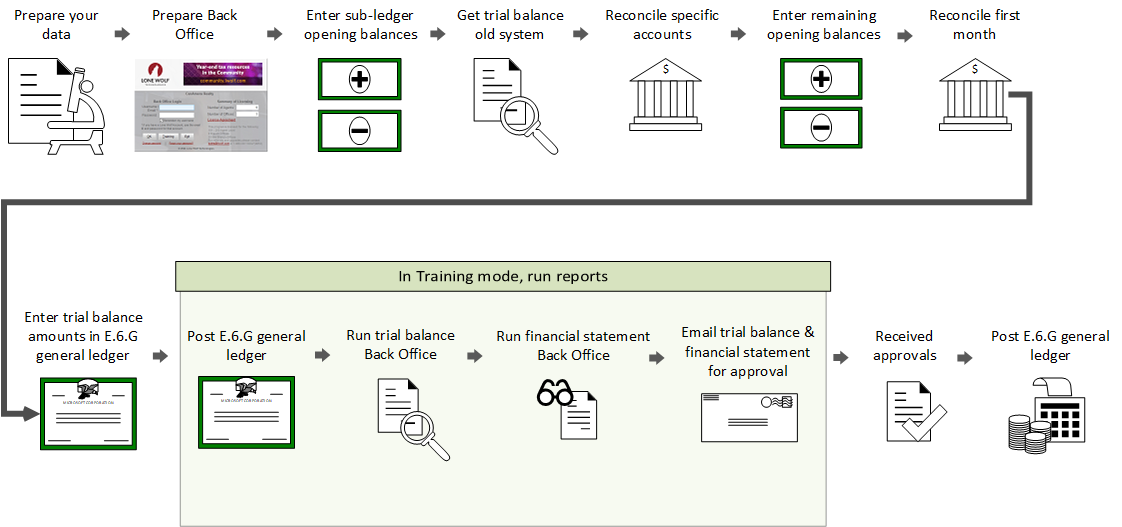 Prepare opening balances and ready Back Office for use