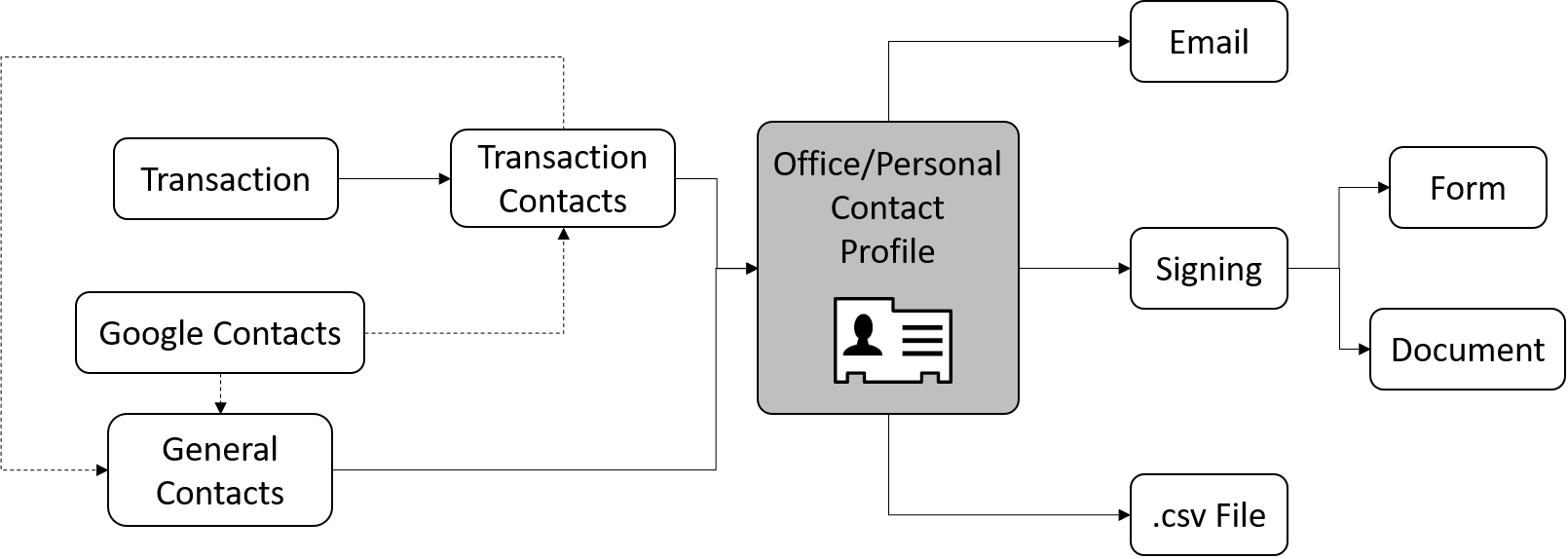 About contacts (TransactionDesk Edition)