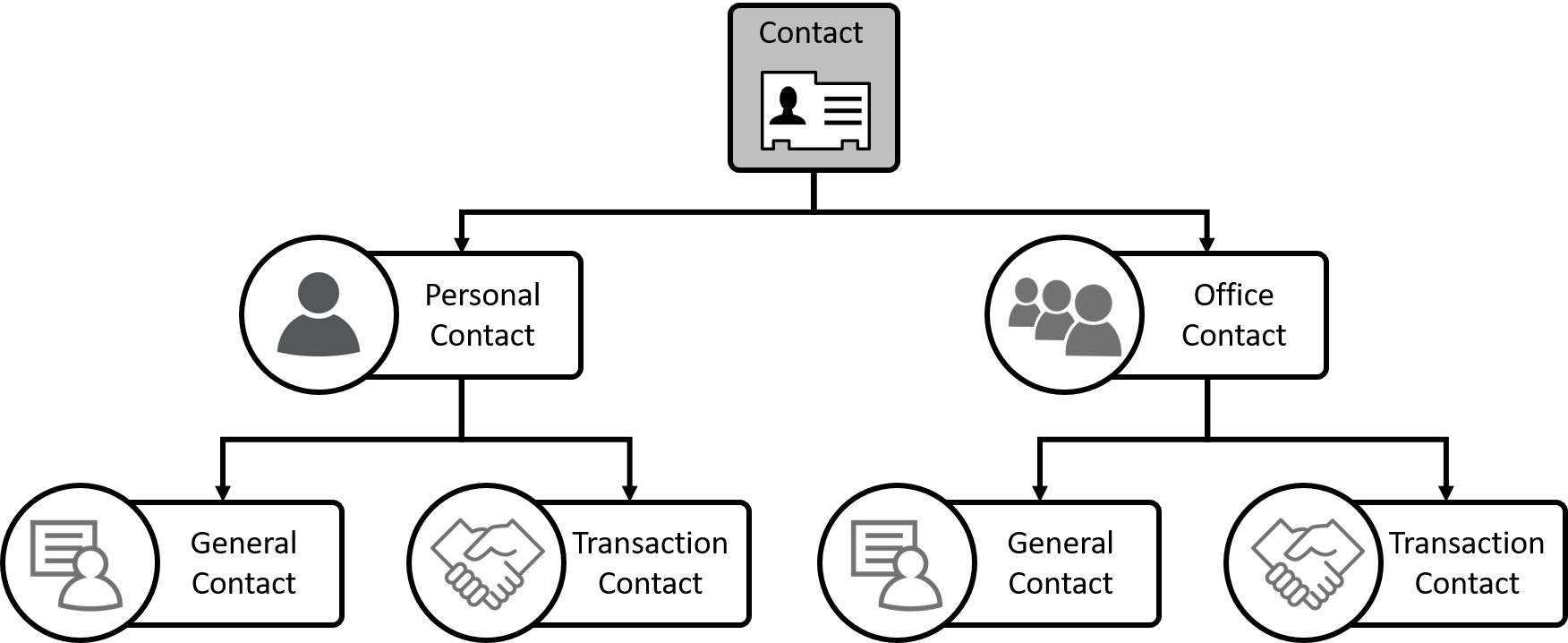 About contacts (TransactionDesk Edition)