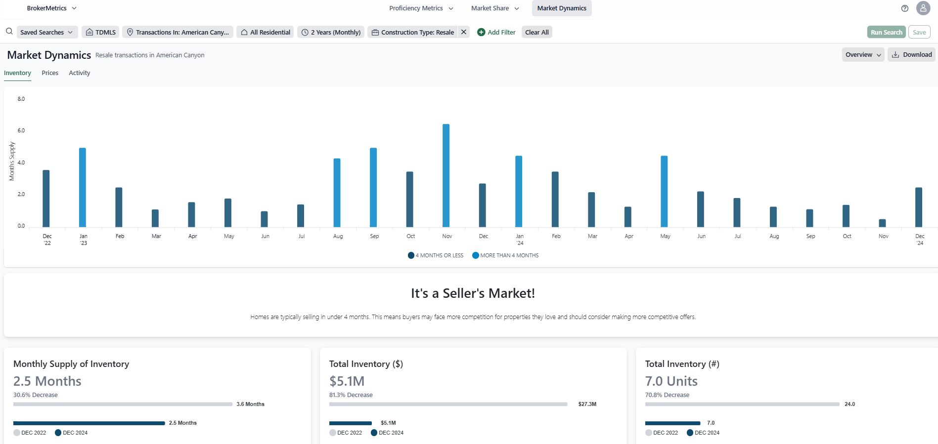 About Market Dynamics (BrokerMetrics)