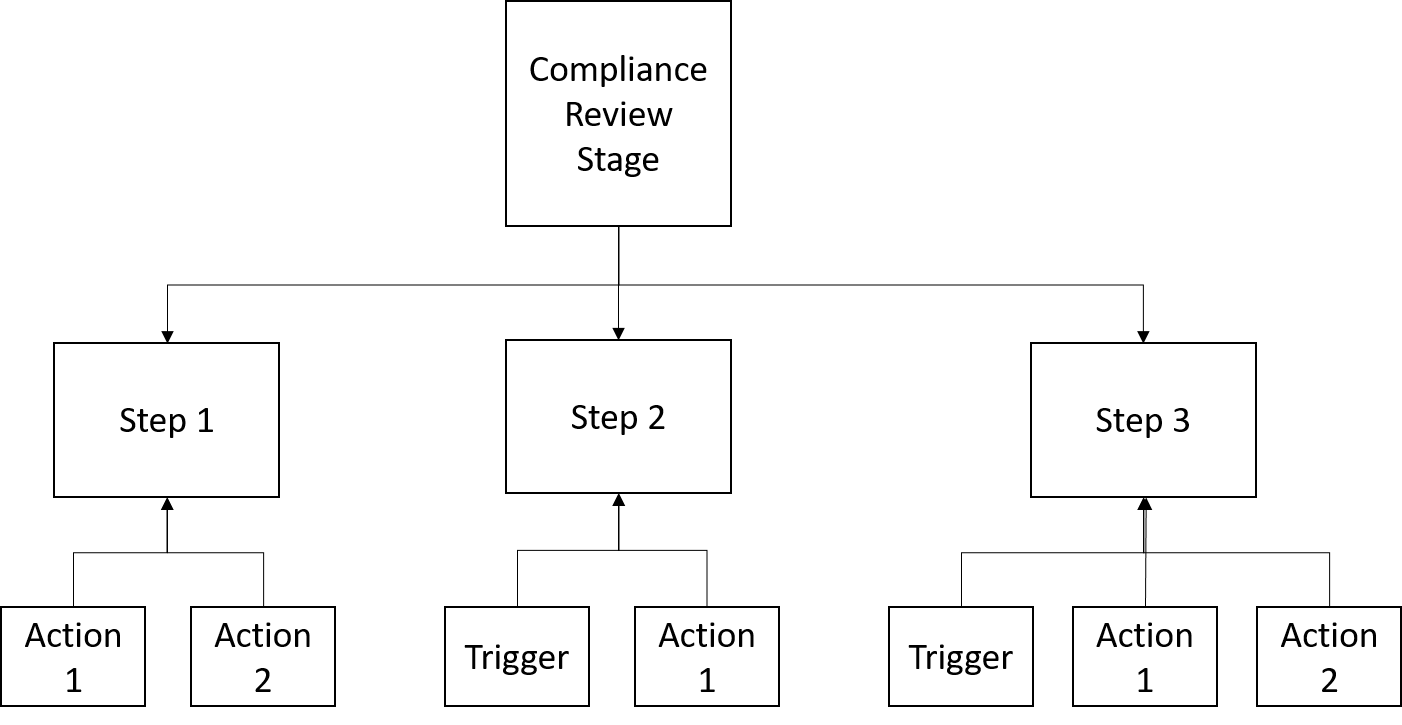 About compliance review stages (zipForm Edition)