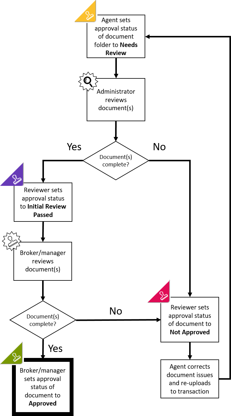 About document approval (zipForm Edition)