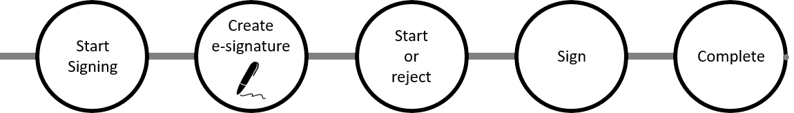 About signings (zipForm Edition)